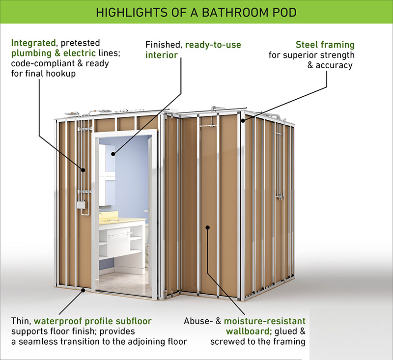 How Bathroom Pods may benefit your traditional build - 孚瑞美